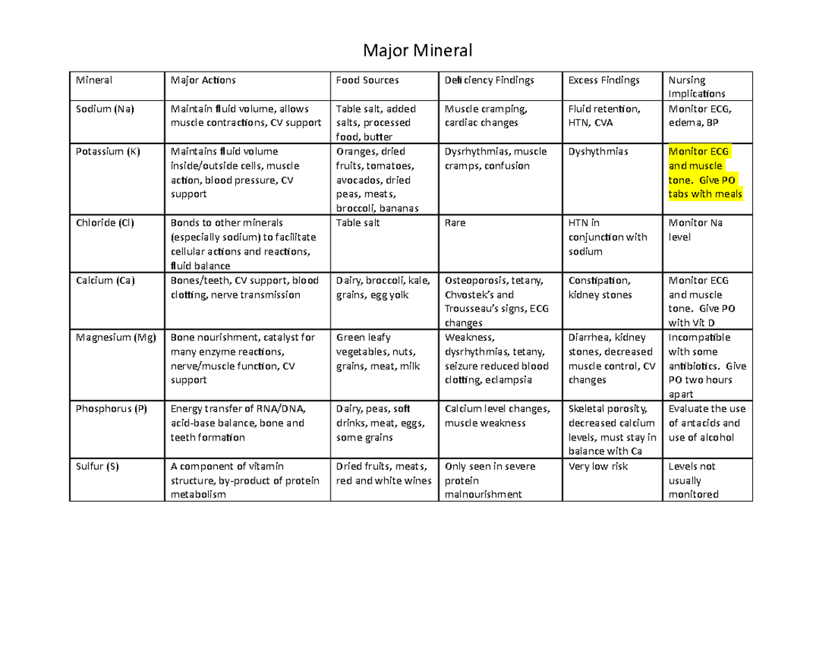 Mineral Chart with Nutrition Lecture - Major Mineral Mineral Major ...