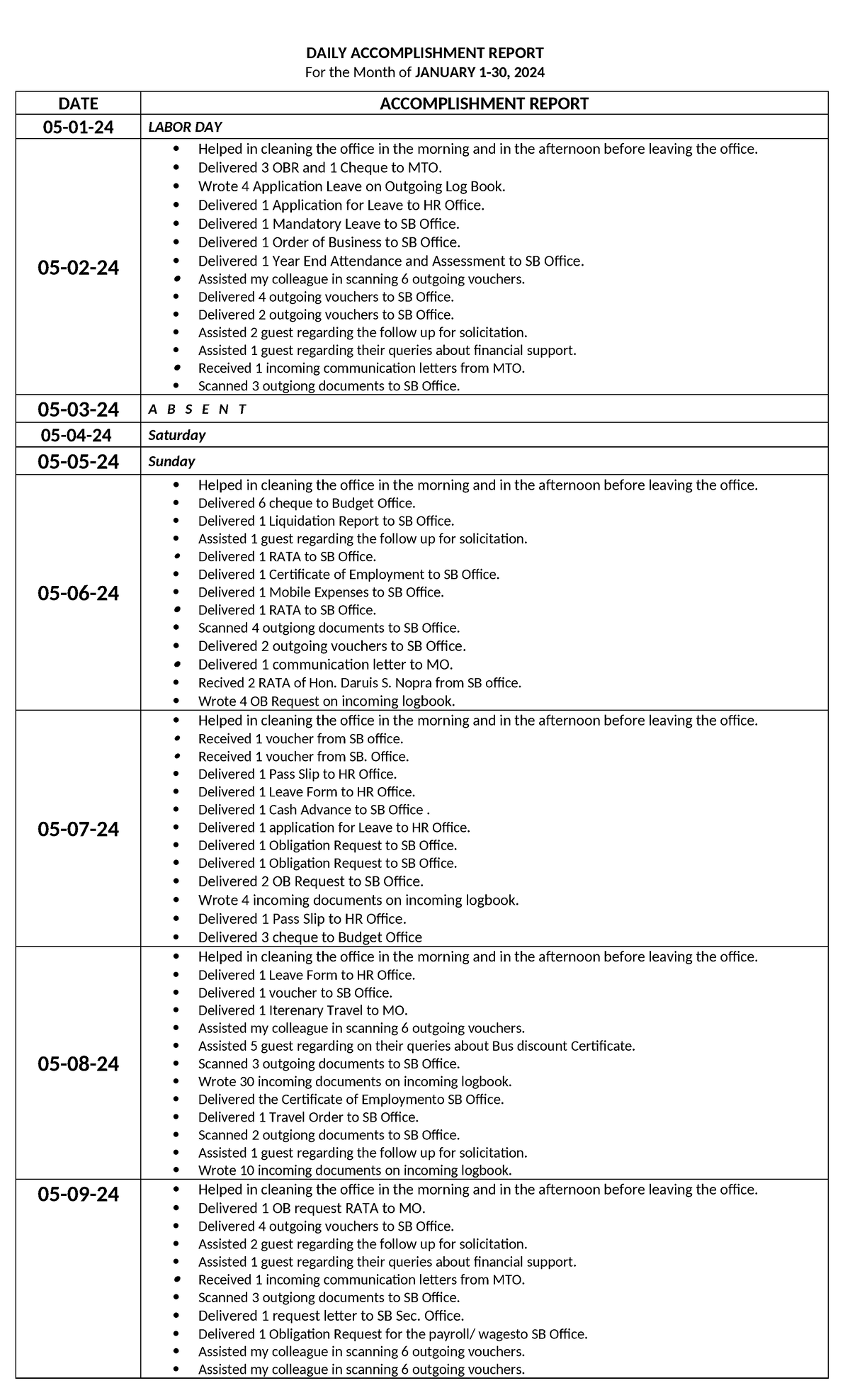 Acc. Report - Copy - Copy - DAILY ACCOMPLISHMENT REPORT For the Month ...