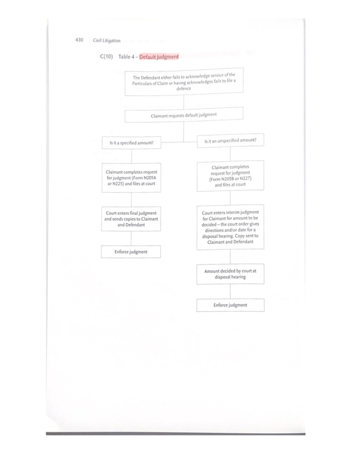 (C10) Table 4 Defualt Judgement - SXL‑3135 - Studocu