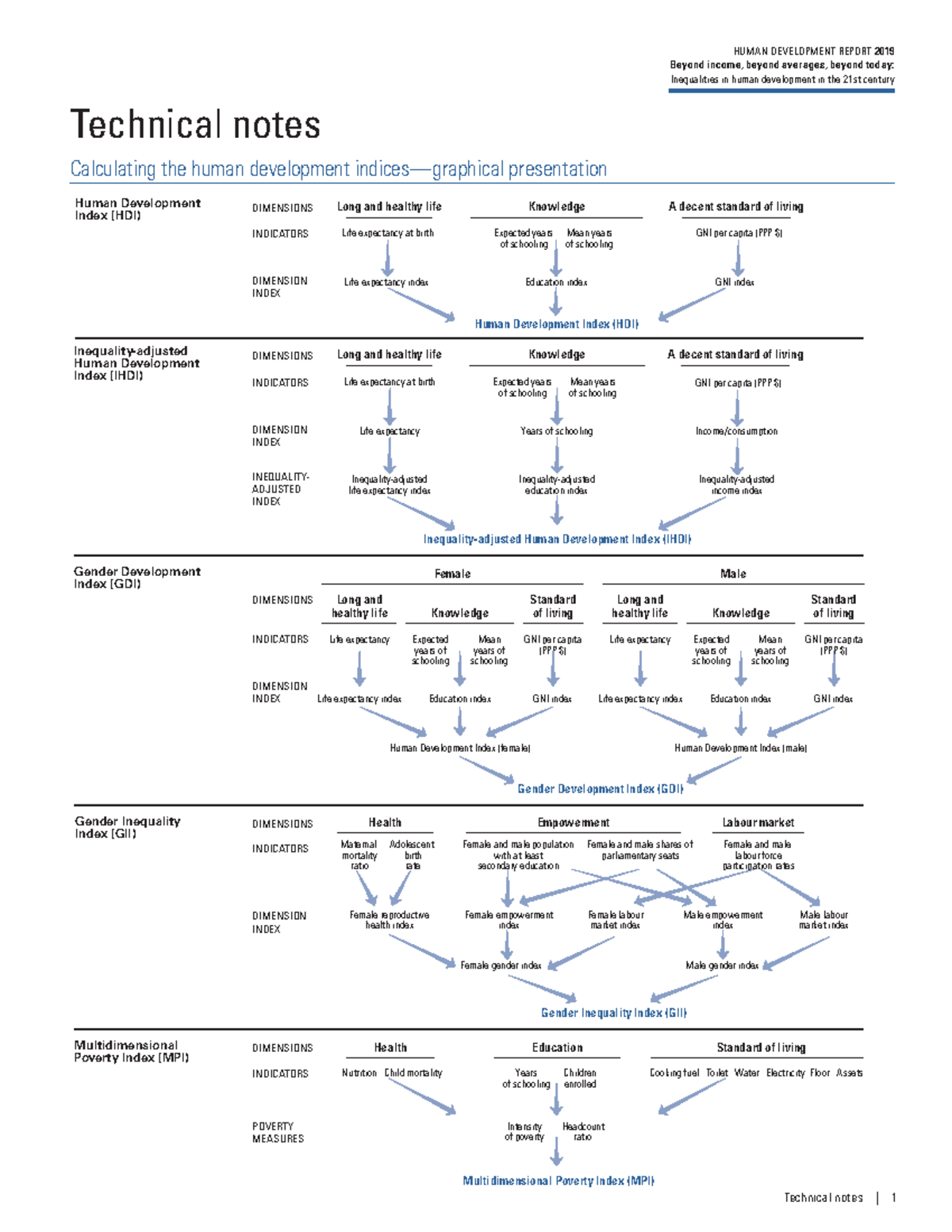 HDI 2019 Technical Notes - Technical notes Calculating the human ...