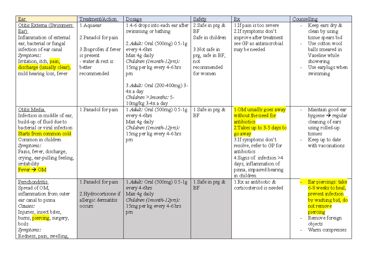 Oral exam notes - Ear Treatment/Action Dosage Safety Rx Counselling ...