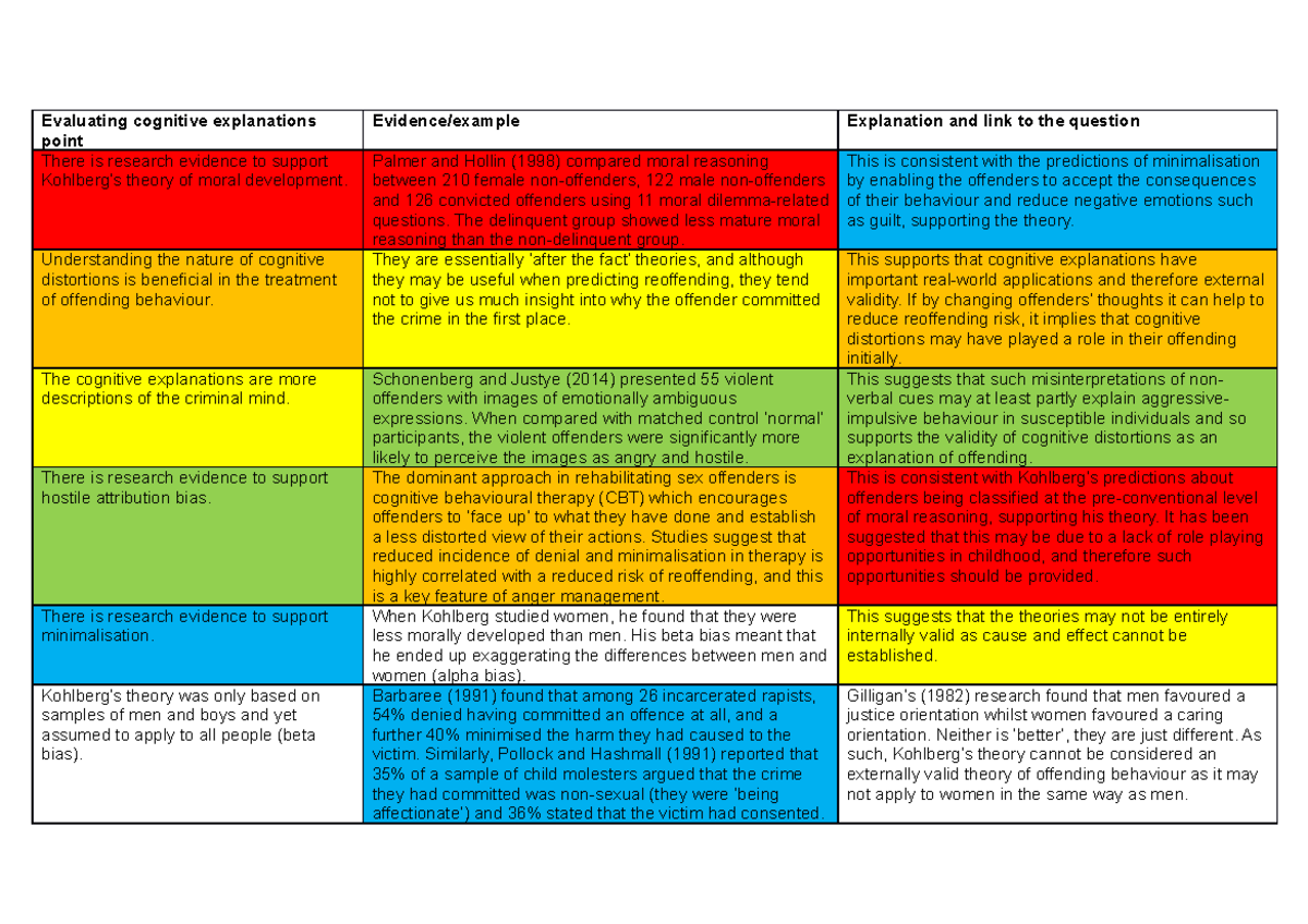 Cognitive Distortions Evaluations - Evaluating cognitive explanations ...
