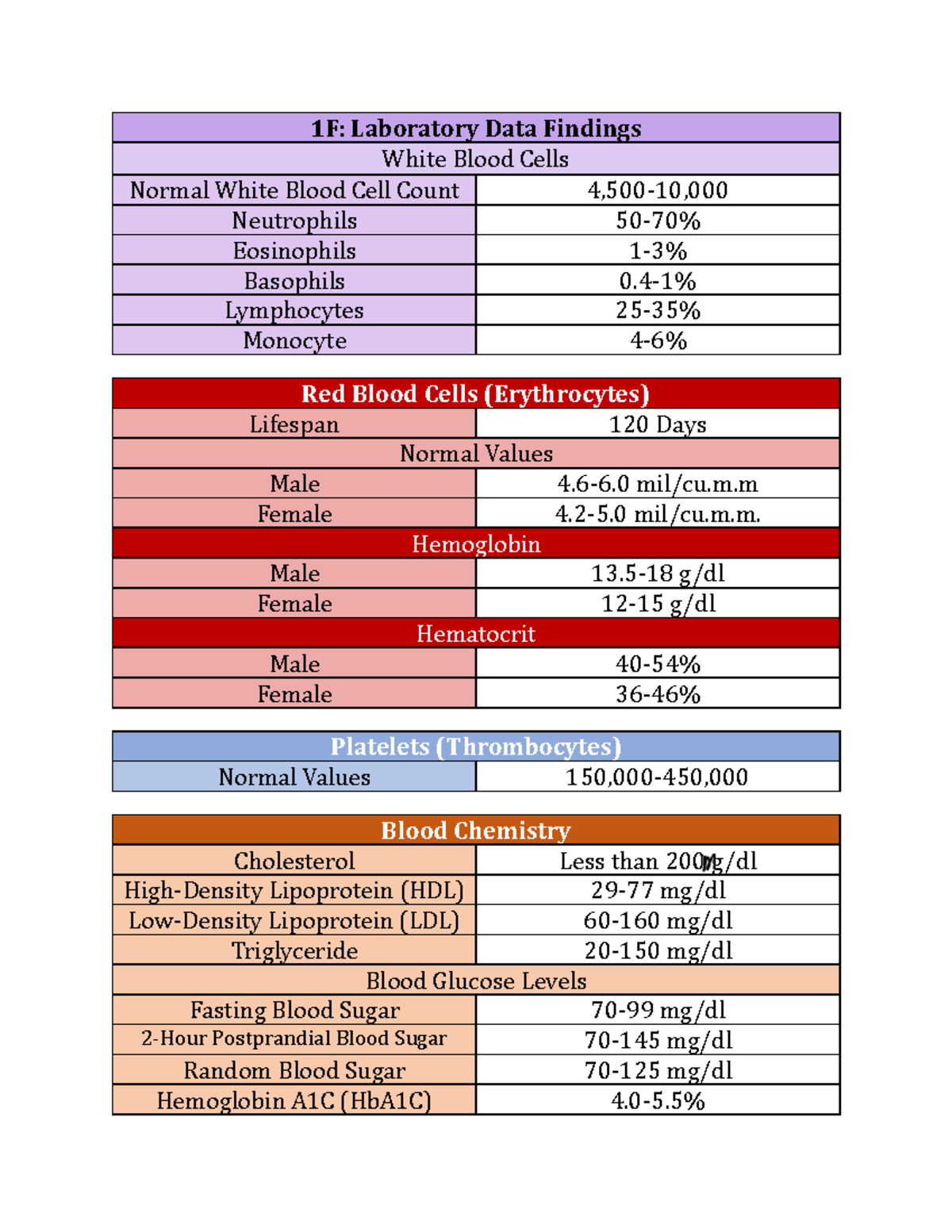 Table 1F & Positions - Notes for lab values - 1F: Laboratory Data ...