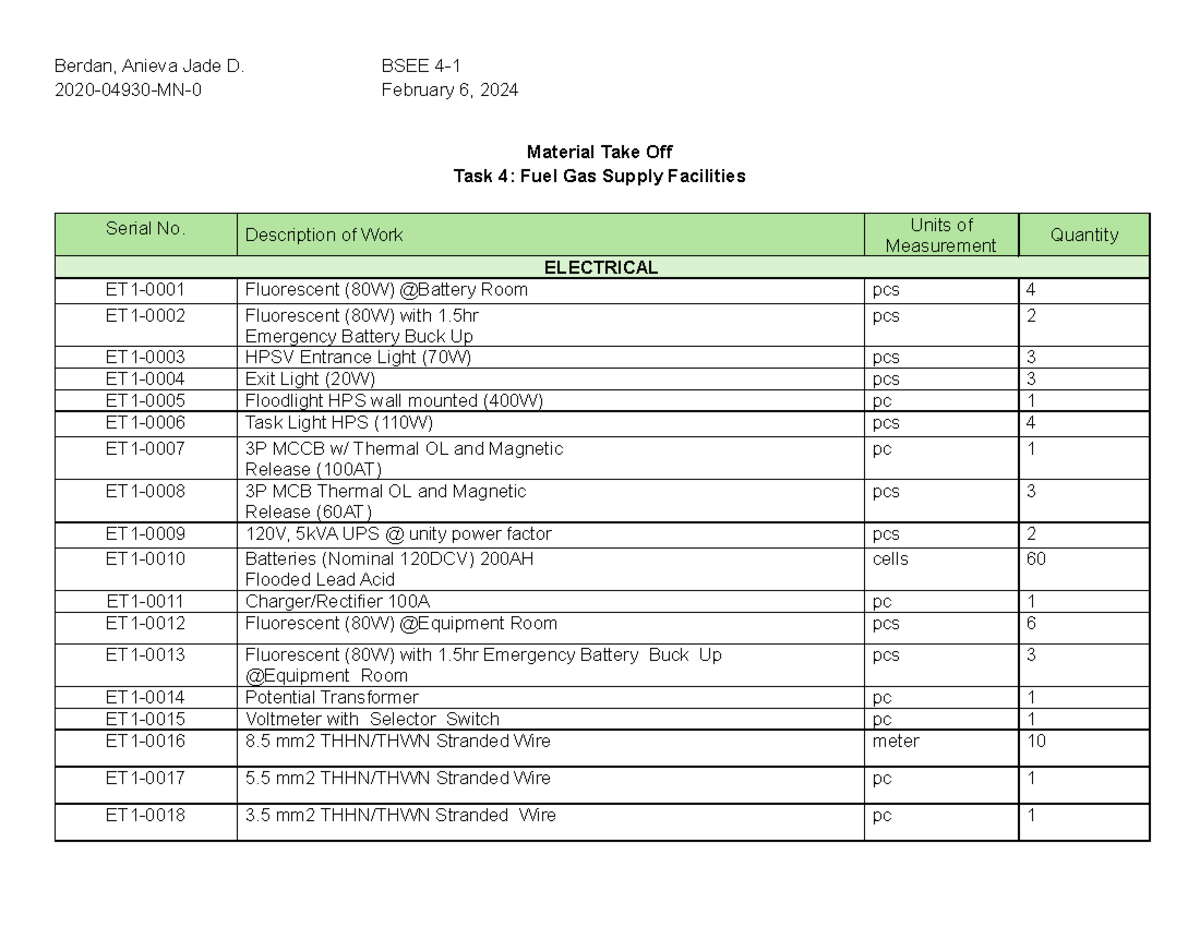Berdan Task 4 - Berdan, Anieva Jade D. BSEE 4- 1 2020 - 04930 - MN- 0 February 6, 2024 Material ...