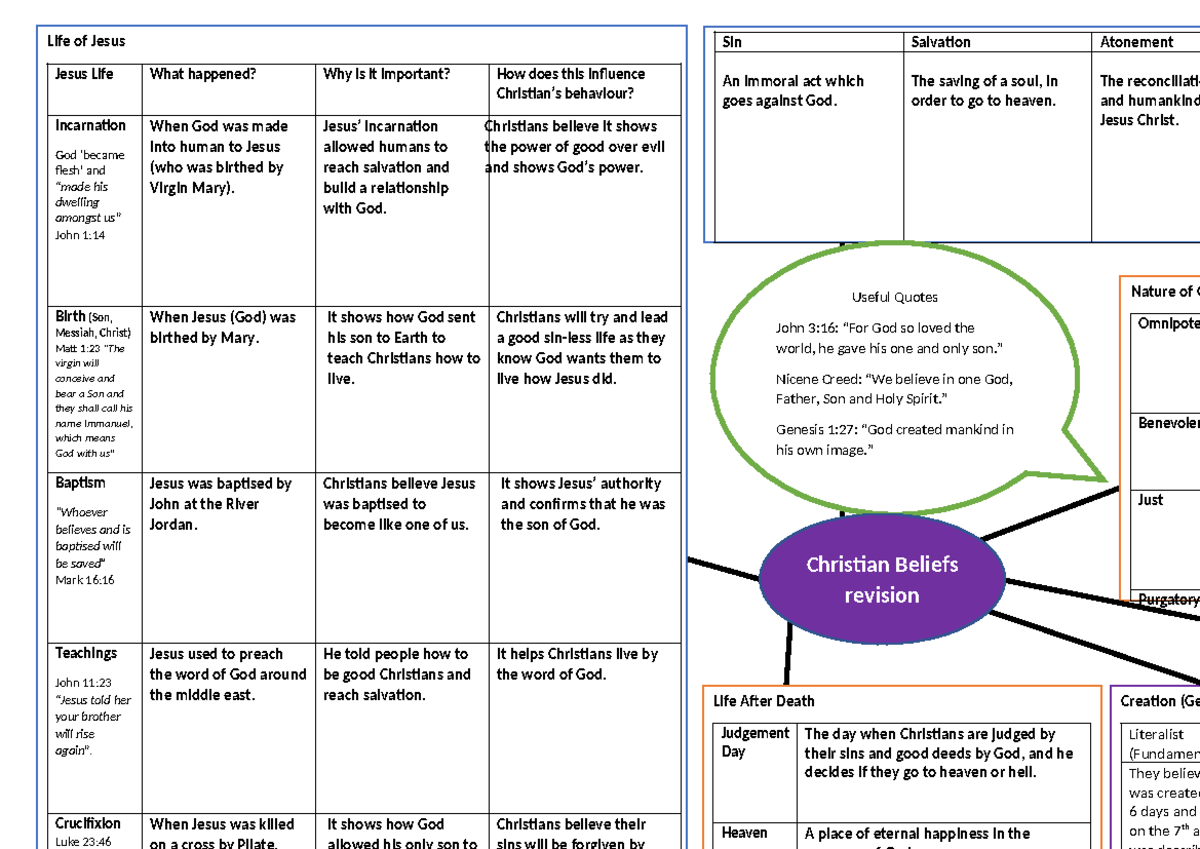 Christian-Beliefs-revision-sheet-A3 - Sin Salvation Atonement An ...