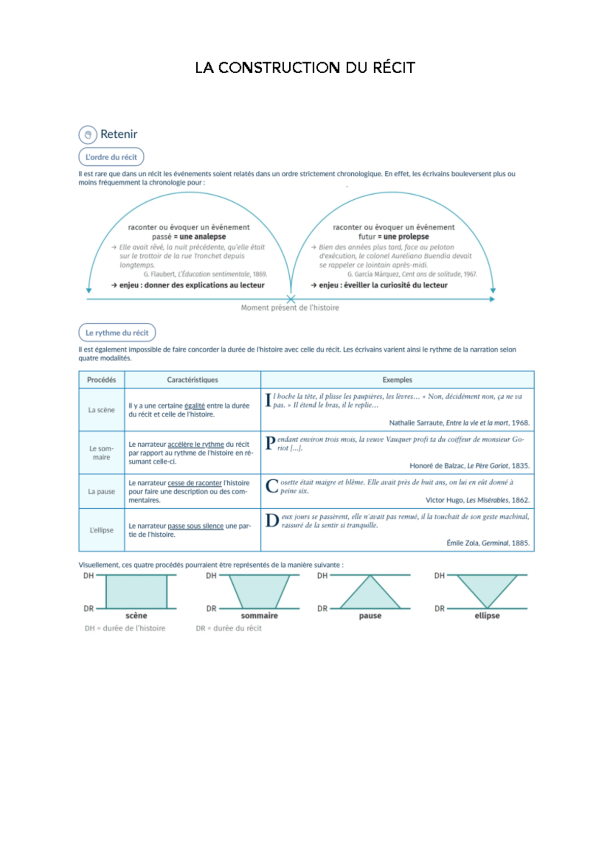 LA Construction DU RÉCIT - LA CONSTRUCTION DU RÉCIT Retenir du récit Il ...