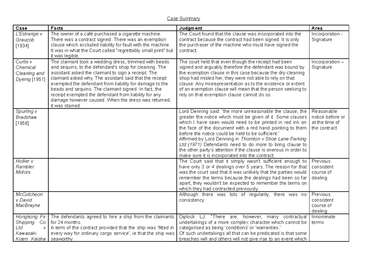 Case Summary - University of law, contract law key cases summaries for ...