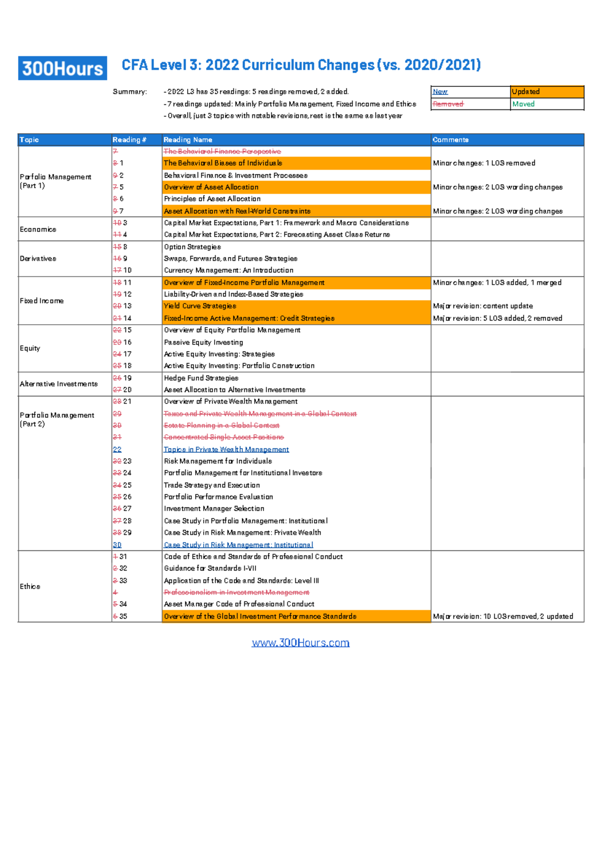 2022 CFA Level 3 Curriculum Changes (300Hours) - CFA Level 3: 2022 ...
