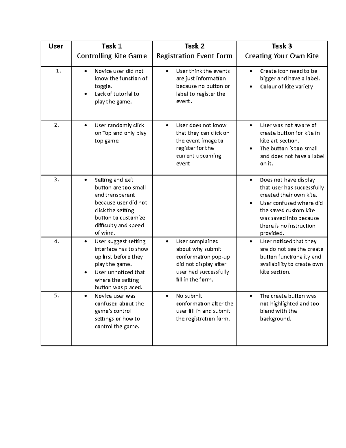 UTT table - User Task 1 Controlling Kite Game Task 2 Registration Event ...