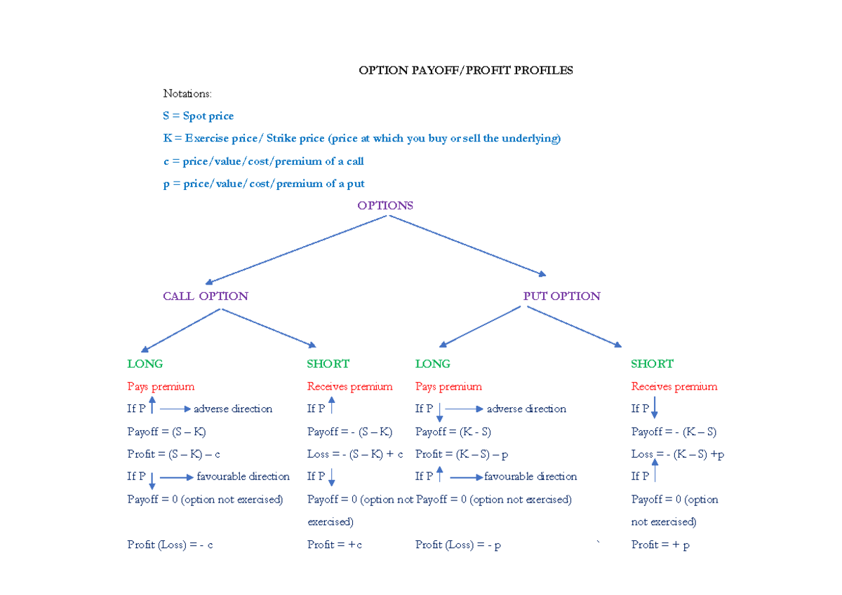 FIN30014 Lecture notes Topic 5 Part II - OPTION PAYOFF/PROFIT PROFILES ...