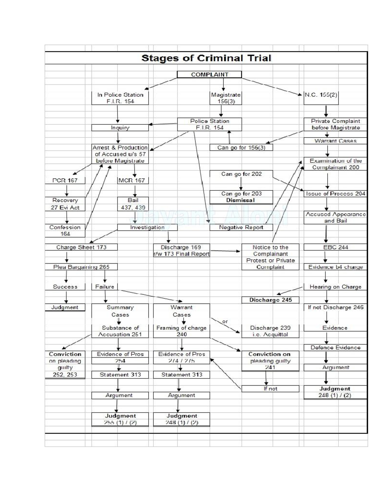 Criminal flow chart - its use for law students - Criminal law with ...