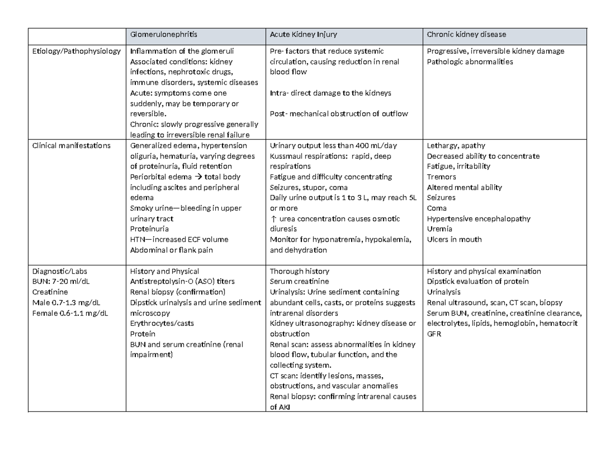 Kidney worksheet - Glomerulonephritis Acute Kidney Injury Chronic ...