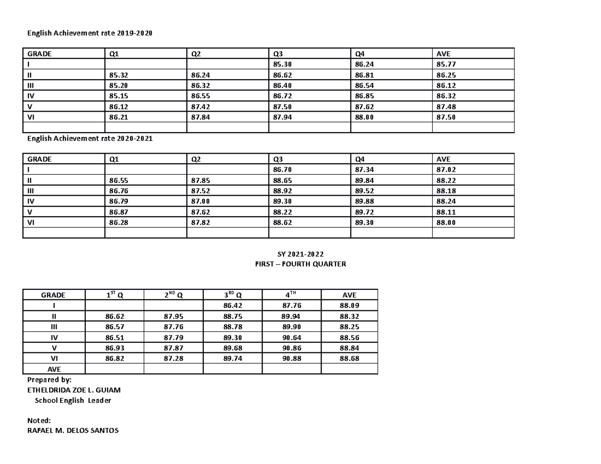 Achievement rate eng sy 2019- 2021-22 - English Achievement rate 2019 ...