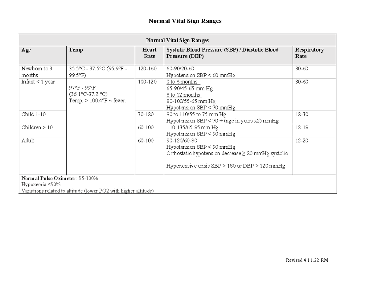 Vital Signs 4 - Normal Vital Sign Ranges Normal Vital Sign Ranges Age ...