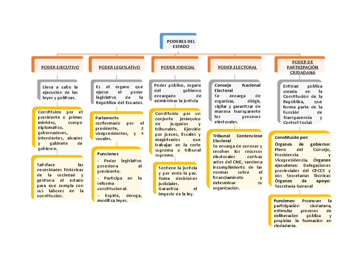 Poderes del estado del Ecuador, resumen - PODERES DEL ESTADO PODER ...