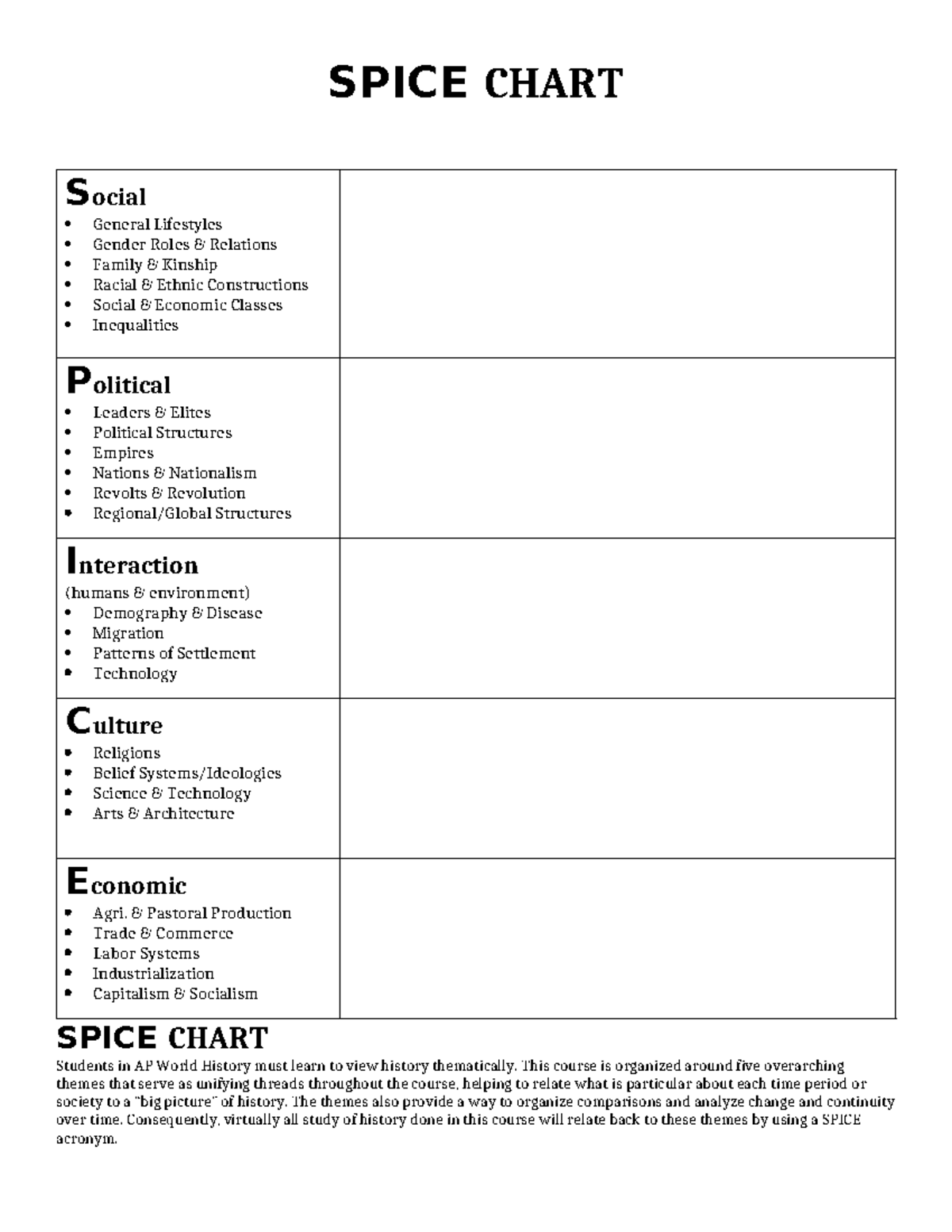AP world Spice Chart - SPICE CHART Social General Lifestyles Gender ...