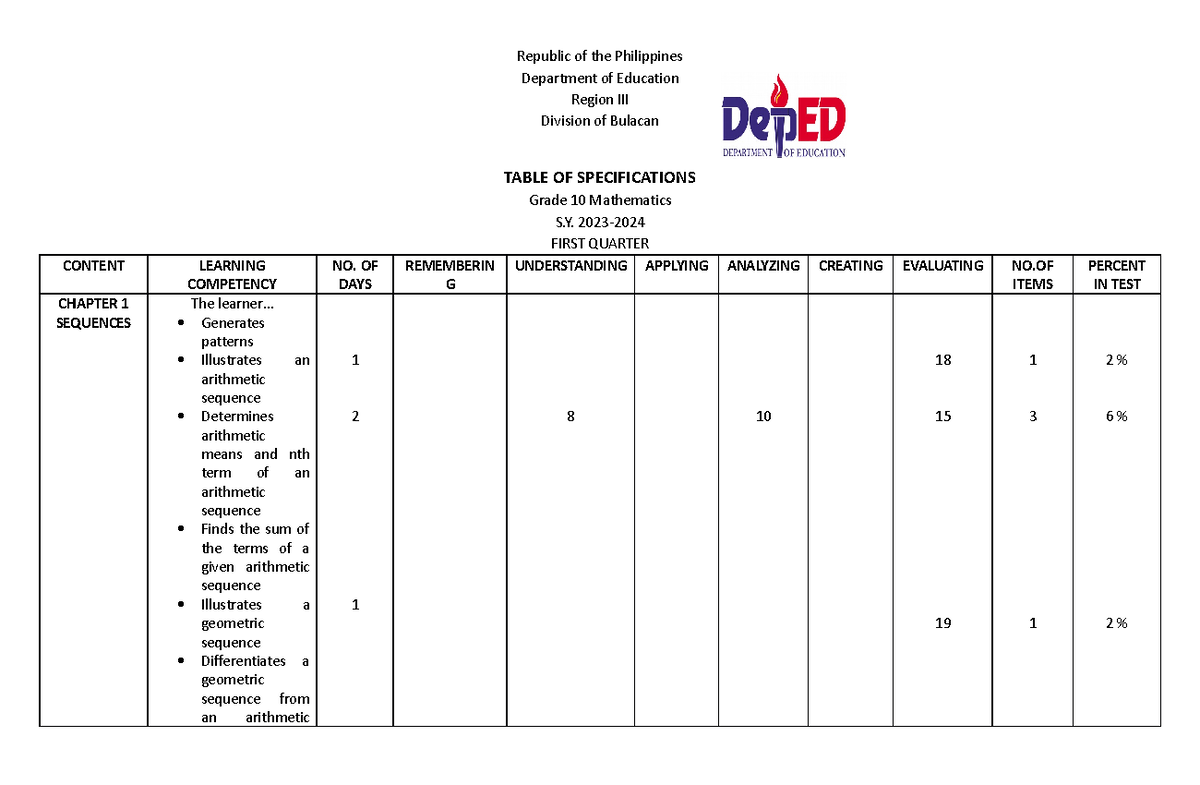 1st quarter gr10 math test tos - Republic of the Philippines Department ...