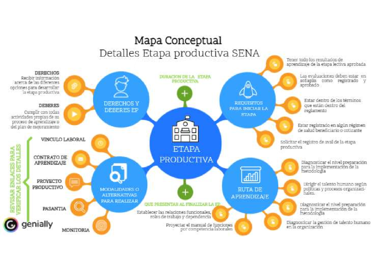 1.4. Mapa conceptual etapa productiva 1 - Mapa Conceptual Detalles Etapa productiva SENA Tener ...