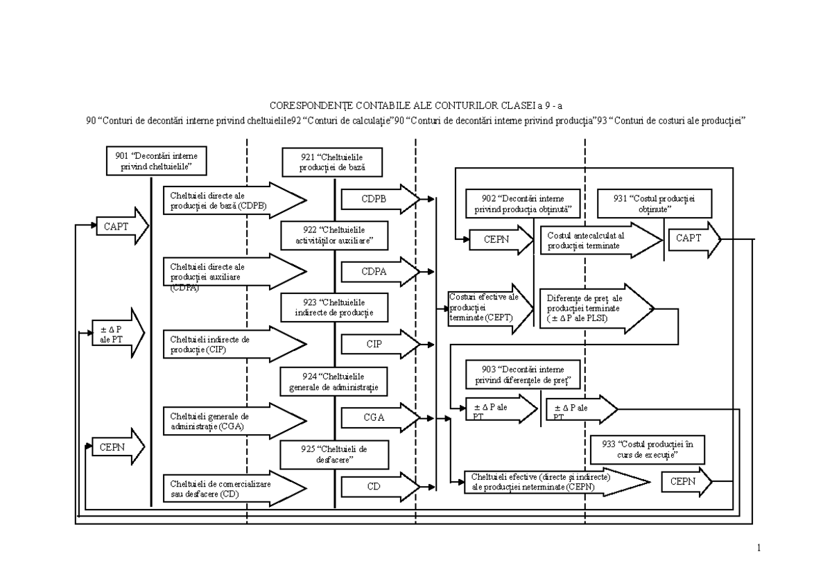 Schema organizarii CG cu ajutorul conturilor - CORESPONDENŢE CONTABILE ...