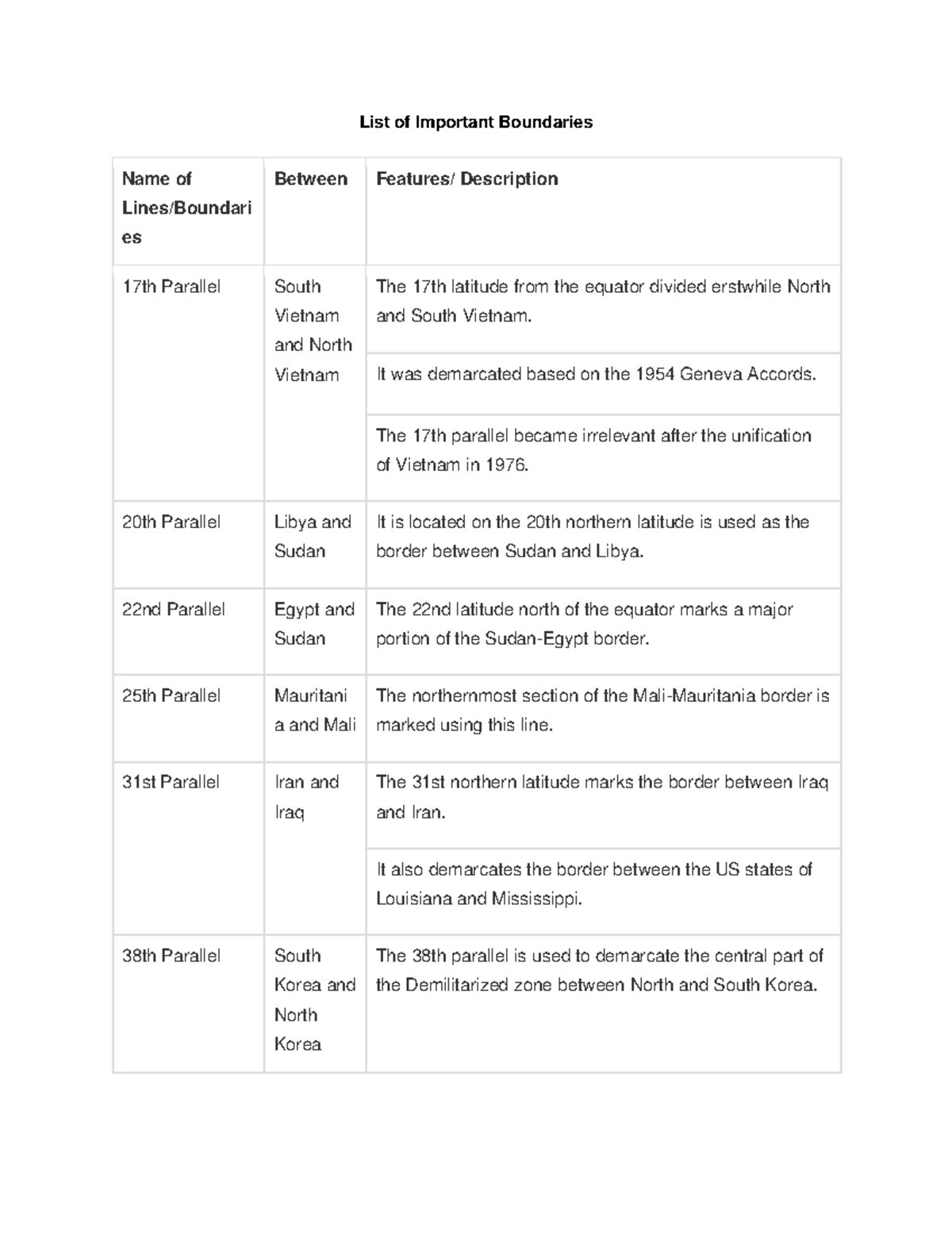 List of Important Boundaries - It was demarcated based on the 1954 ...