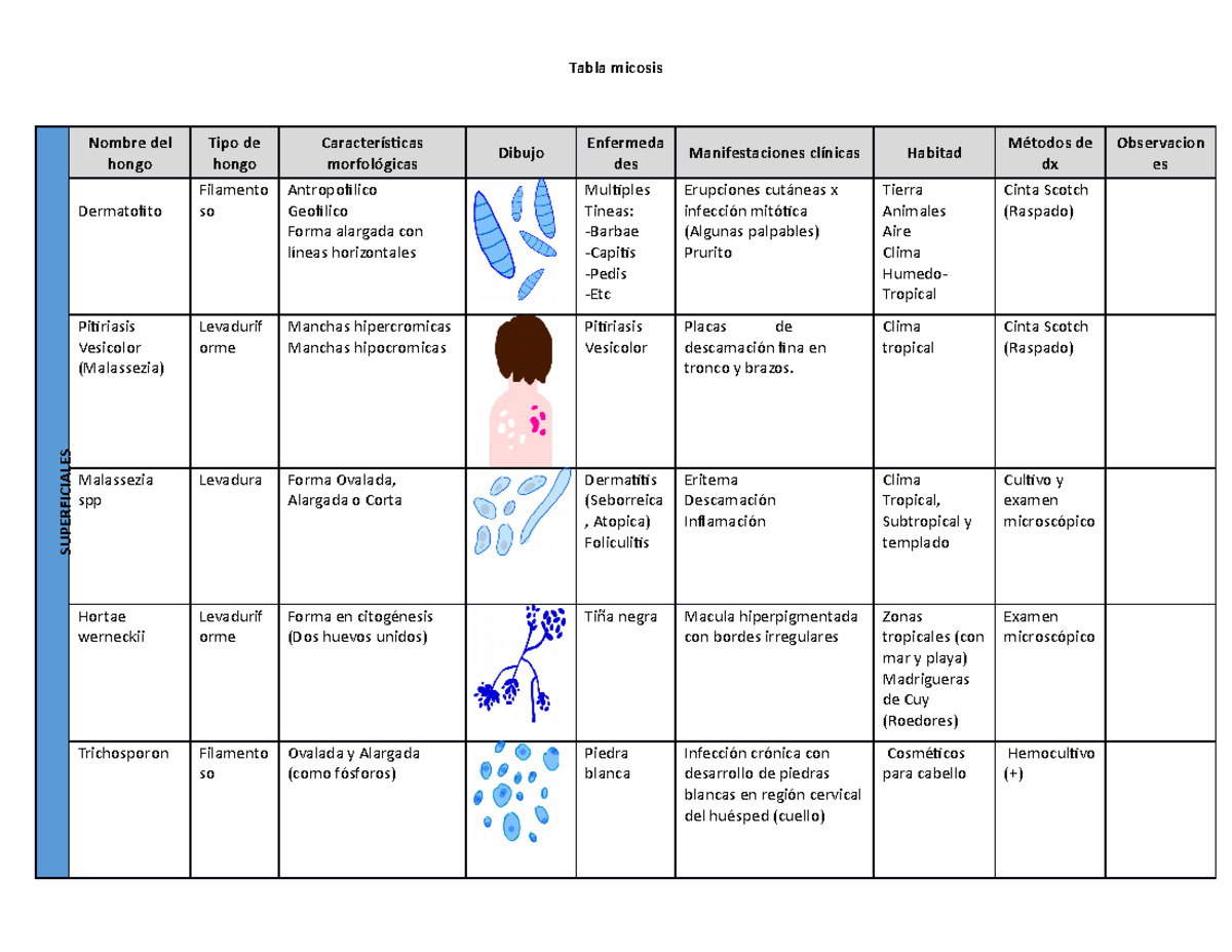 Tabla Resumen de micosis JABA - Tabla micosis SUPERFICIALES Nombre del ...