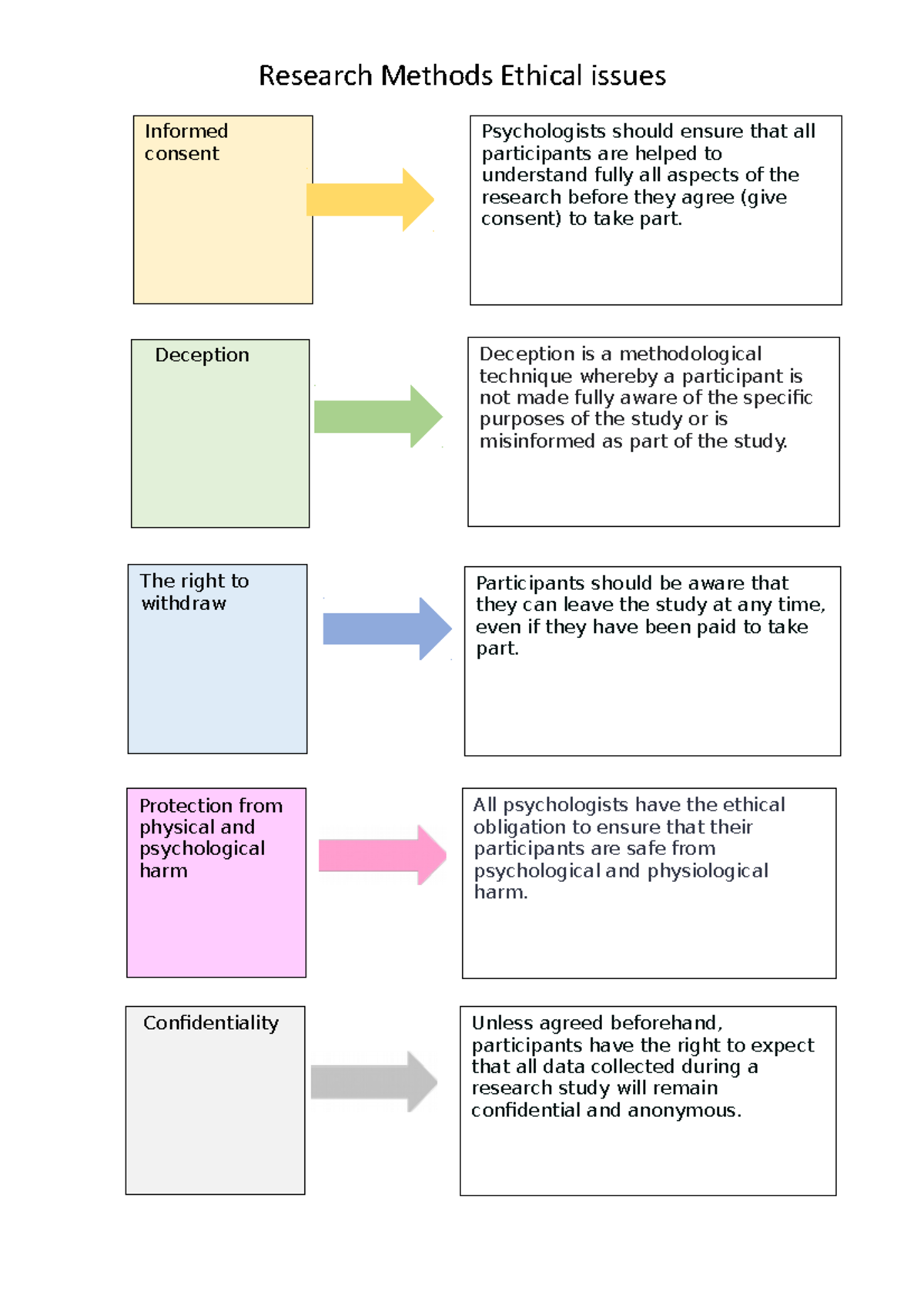 Ethical issues noting frame for psychology - Research Methods Ethical ...