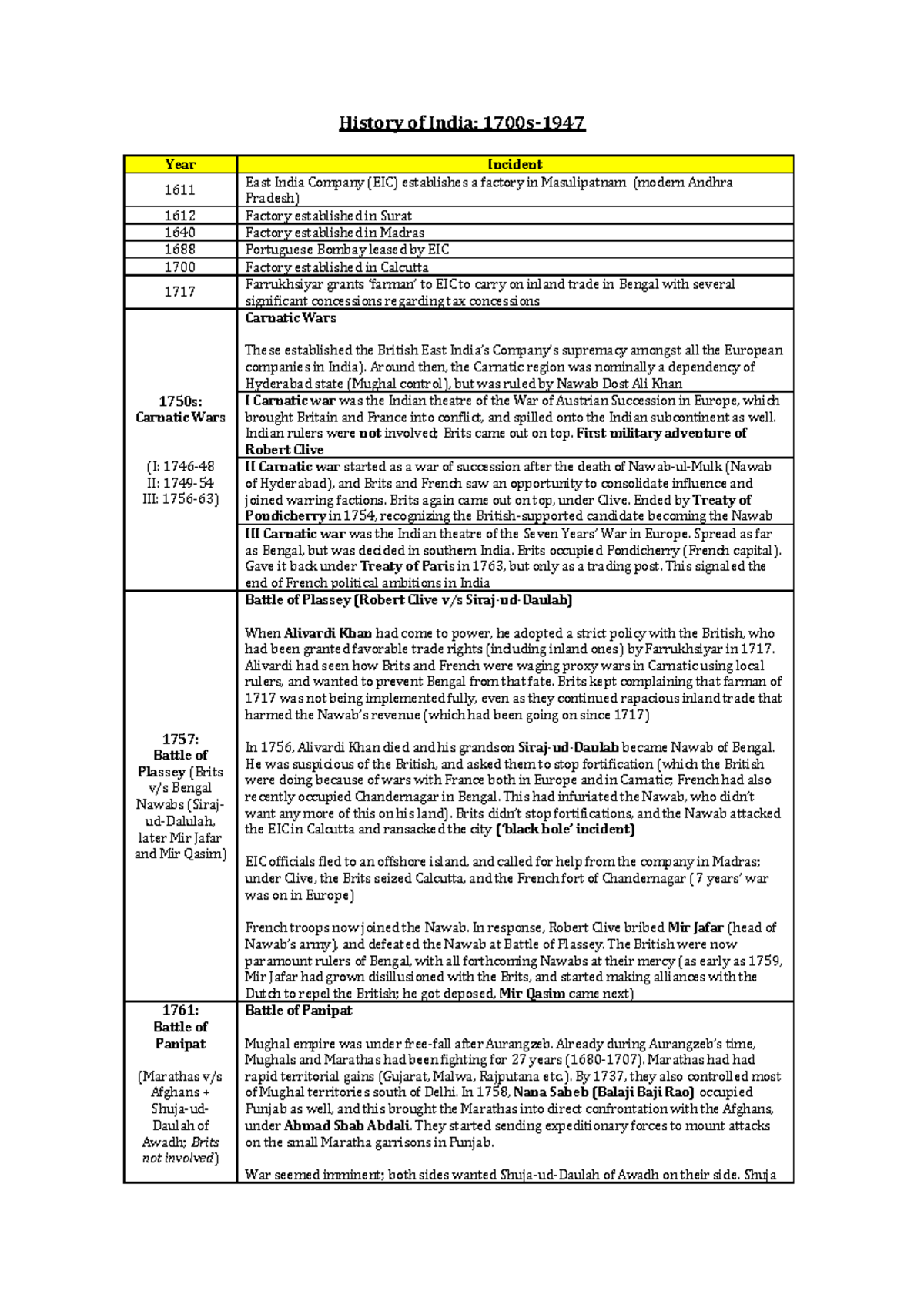 Timeline-indian-history - History of India: 1700s- 1947 Year Incident ...