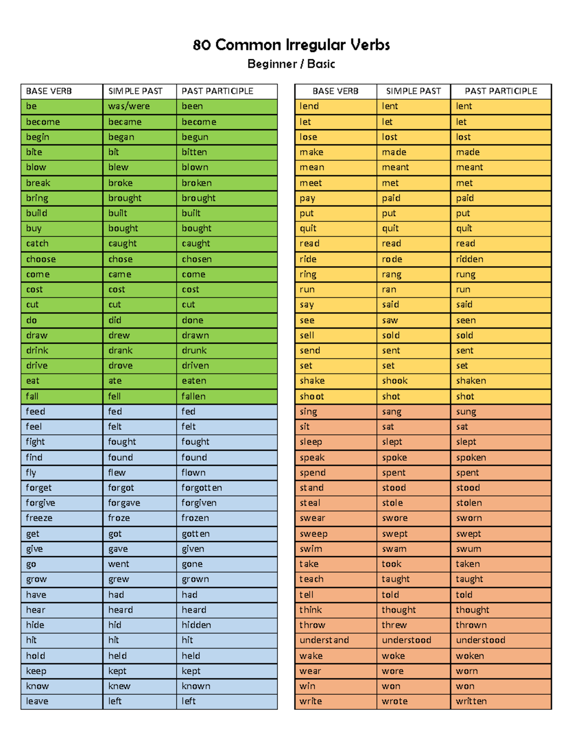 80 Common Irregular Verbs - 80 Common Irregular Verbs Beginner / Basic ...