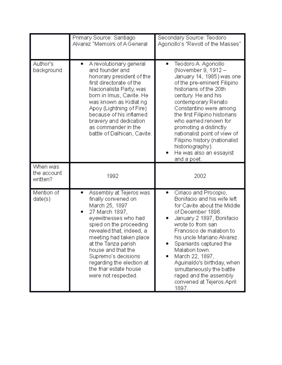 Tejeros Convention - Primary Source: Santiago Alvarez “Memoirs of A General Secondary Source ...