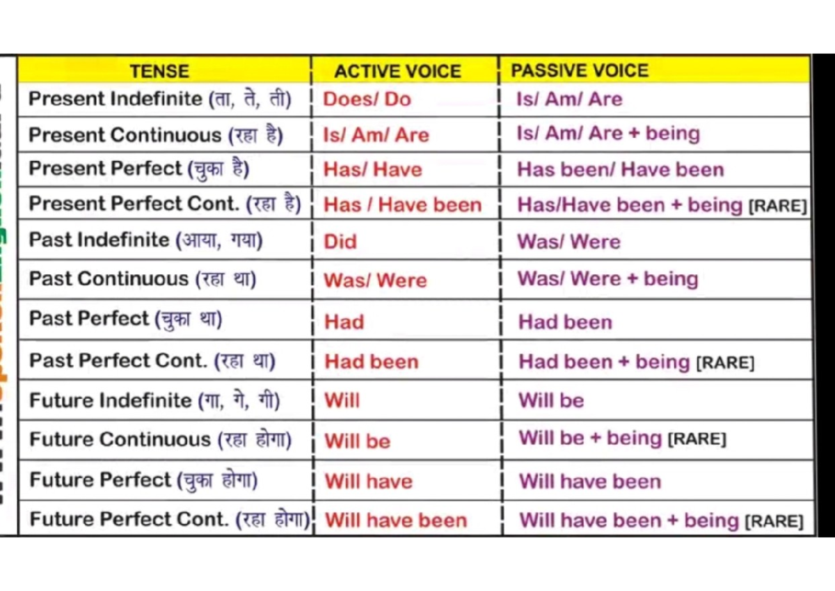 Active And Passive Voice spoken eng - TENSE ACTIVE VOICE PASSIVE VOICE ...