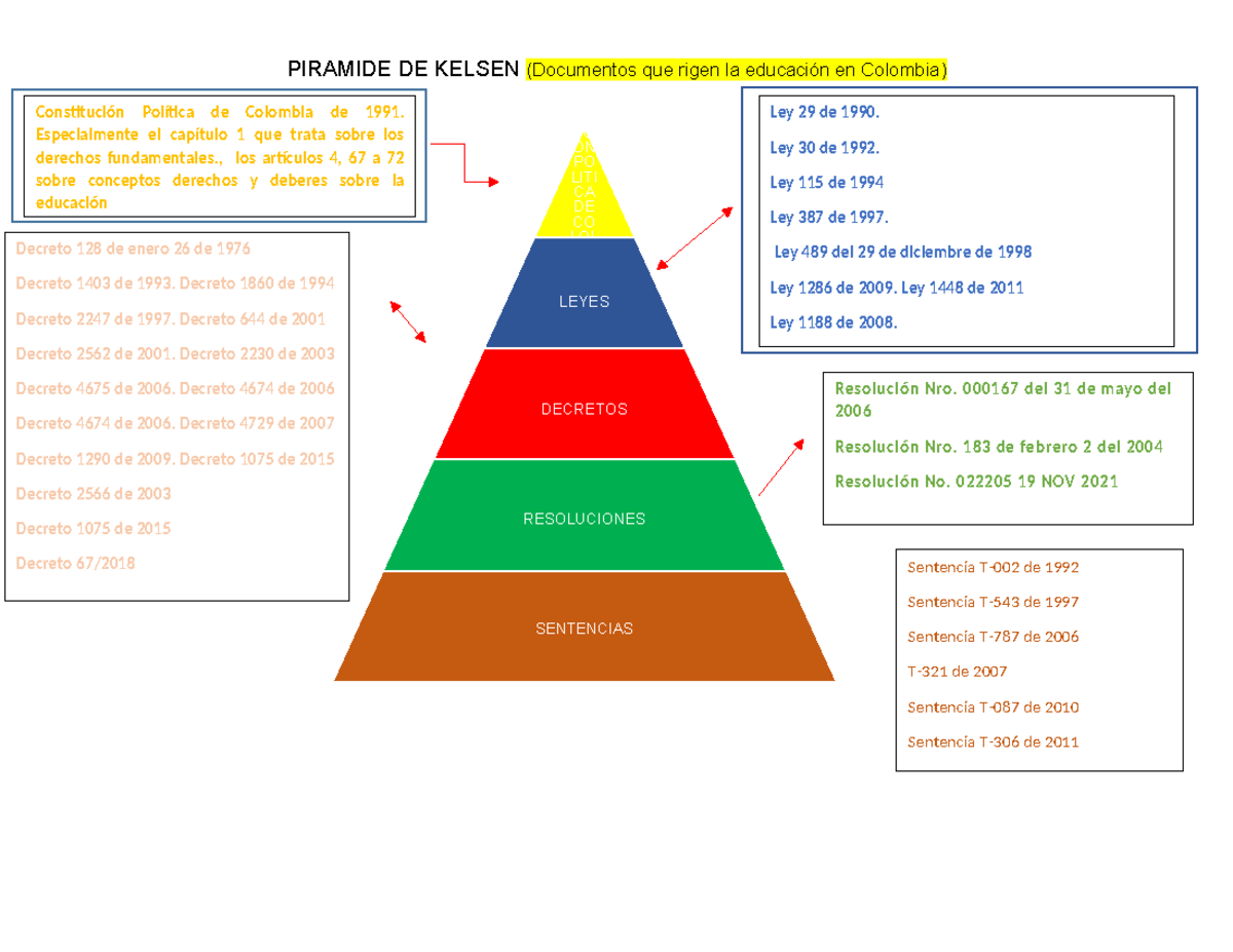 Piramide DE Kelsen - Resumen Didactica evaluacion - PIRAMIDE DE KELSEN (Documentos que rigen la ...