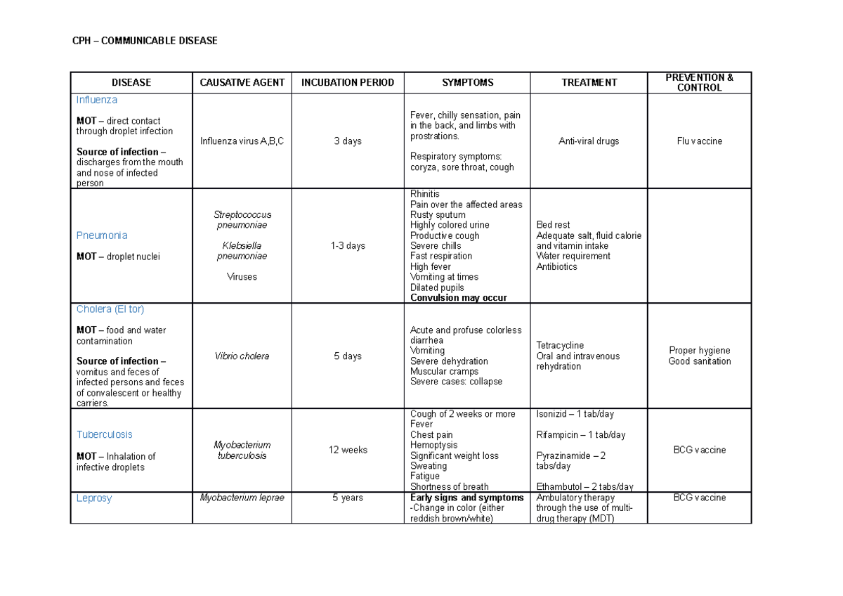 CommunicableDisease - CPH – COMMUNICABLE DISEASE DISEASE CAUSATIVE ...