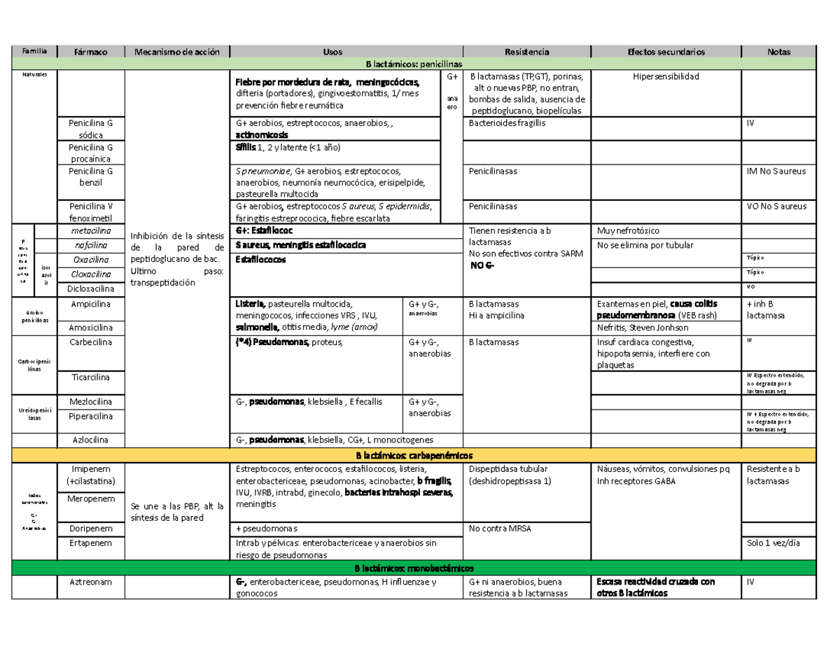 Fármacos de 3er depa doc - Familia Fármaco Mecanismo de acción Usos Resistencia Efectos ...