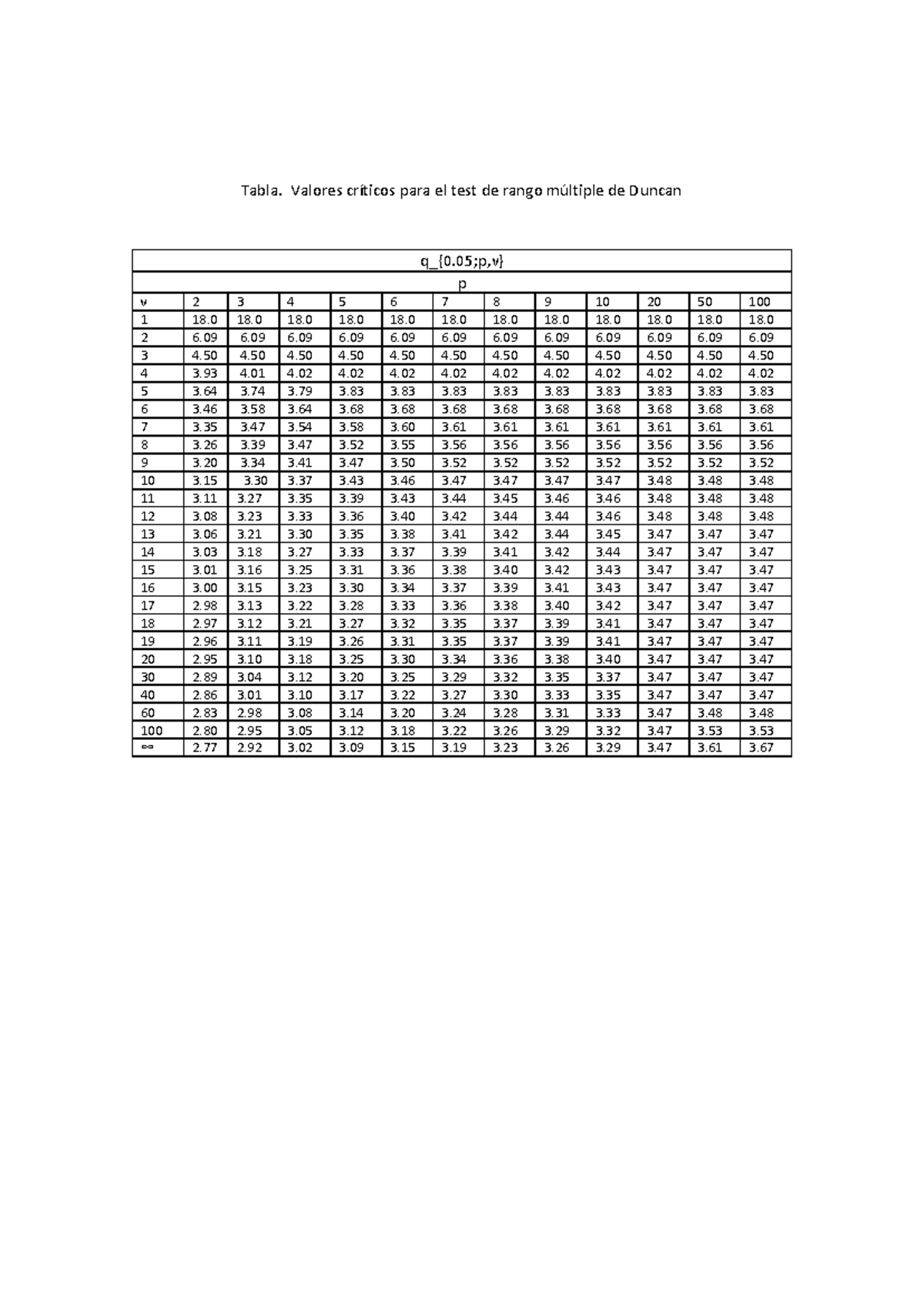Tabla-VII - Tabla. Valores críticos para el test de rango múltiple de ...
