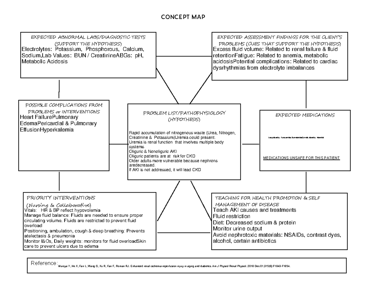 Concept Map Acute Kidney Injury - POSSIBLE COMPLICATIONS FROM PROBLEMS ...