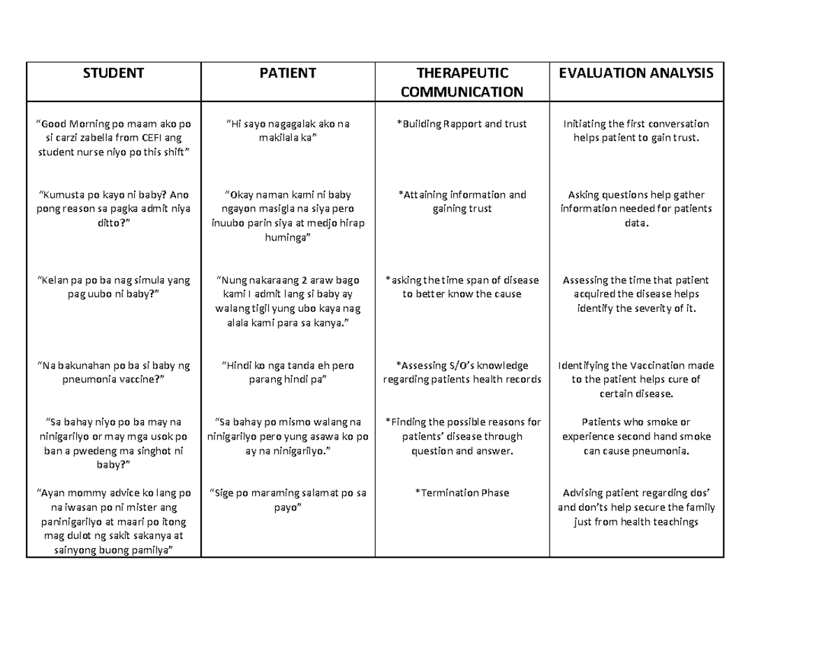 Process Recording 2 Ndweek - STUDENT PATIENT THERAPEUTIC COMMUNICATION ...