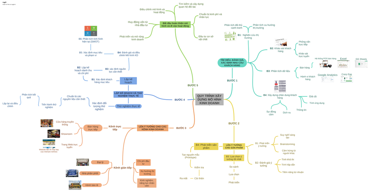 Mindmap-N5 - HHHHHH - QUY TRÌNH XÂY DỰNG MÔ HÌNH KINH DOANH BƯỚC 1 TÌM HIỂU, ĐÁNH GIÁ, XÁC ĐỊNH ...