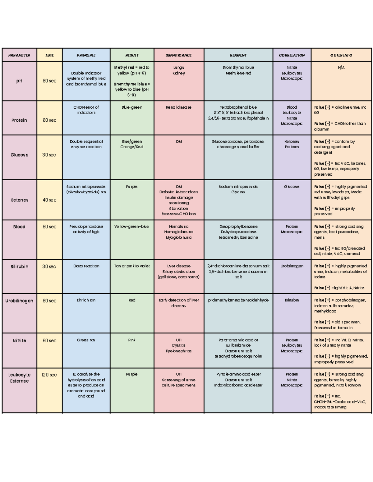 AUBF CHEM EXAM Table - Summary of chem exam - PARAMETER TIME PRINCIPLE ...