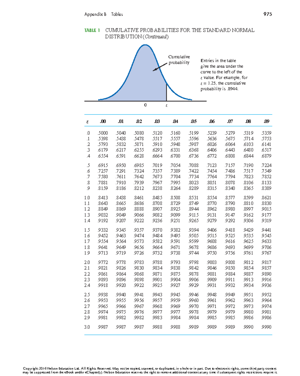 Z table - nnnnnnnnnnnnnnnnn - Appendix B Tables 975 z .00 .01 .02 .03 ...