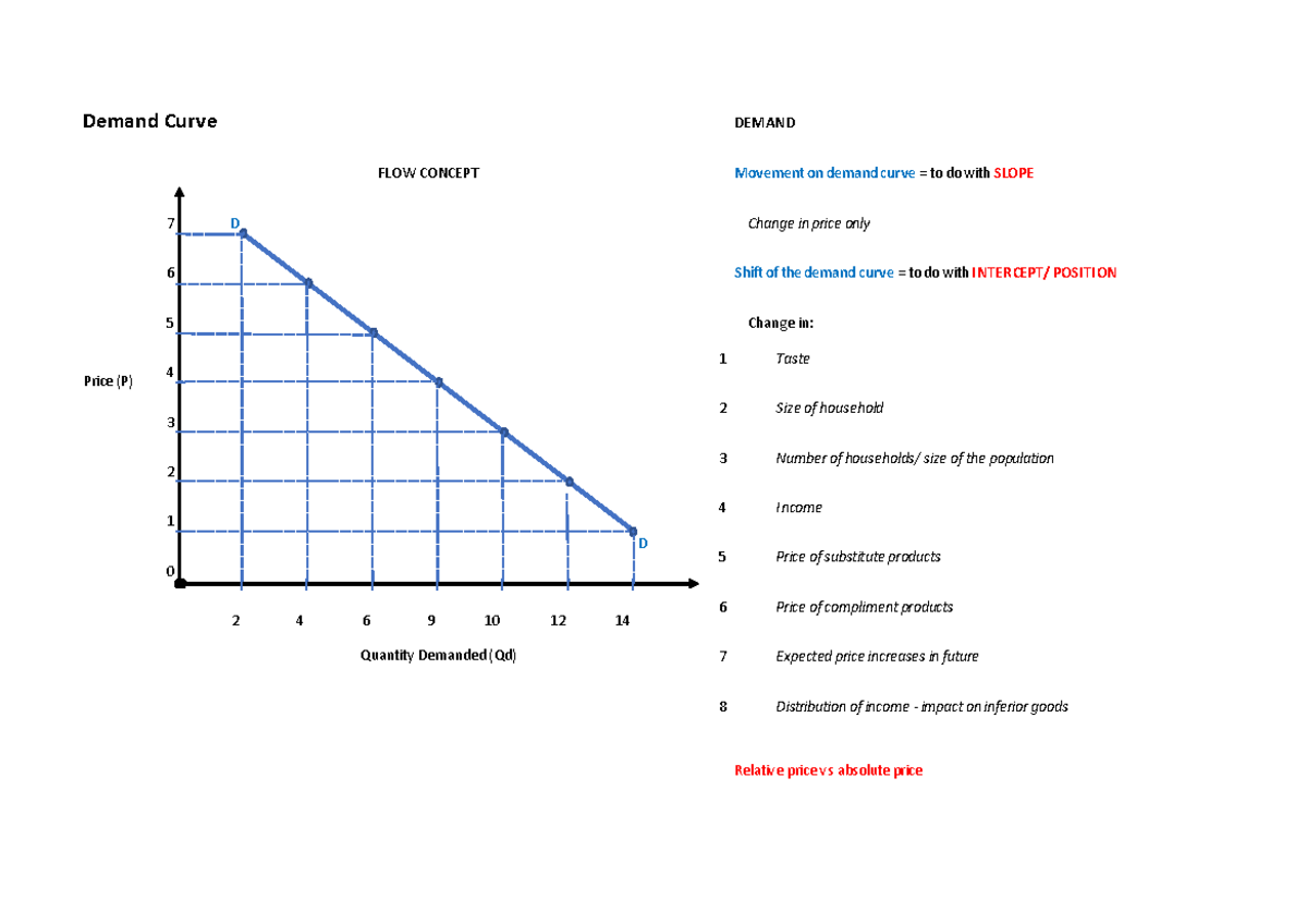 Economics ECS1501 Summary 2017 2 - Demand Curve DEMAND FLOW CONCEPT 7 ...