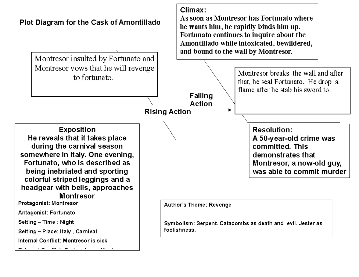 Plot-diagram-template - Exposition He reveals that it takes place ...