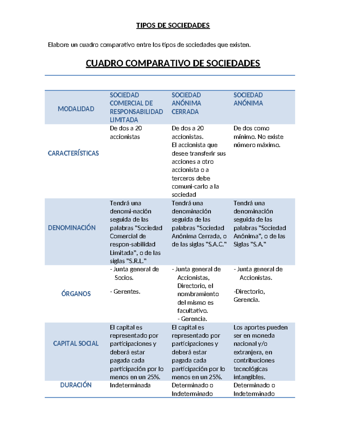 Elabore Cuadro Comparativo DE Sociedades - TIPOS DE SOCIEDADES Elabore un cuadro comparativo ...