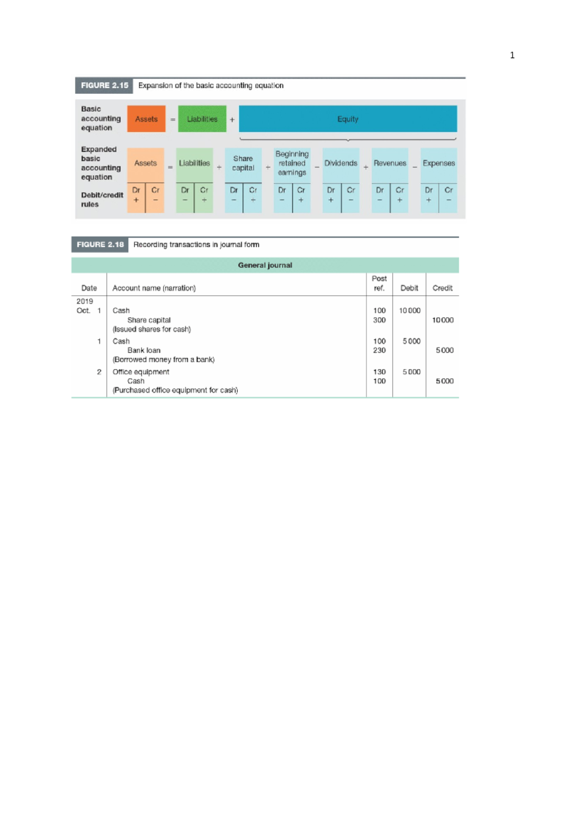 Final EXAM Notes FAA - Assets = Liabilities & Equity Accounting for ...