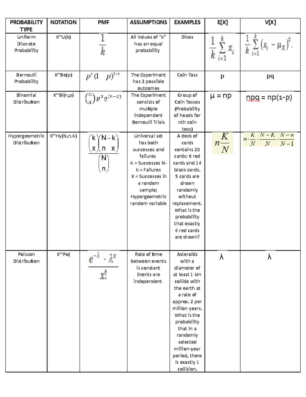 Discrete Distribution - PROBABILITY TYPE NOTATION PMF ASSUMPTIONS ...