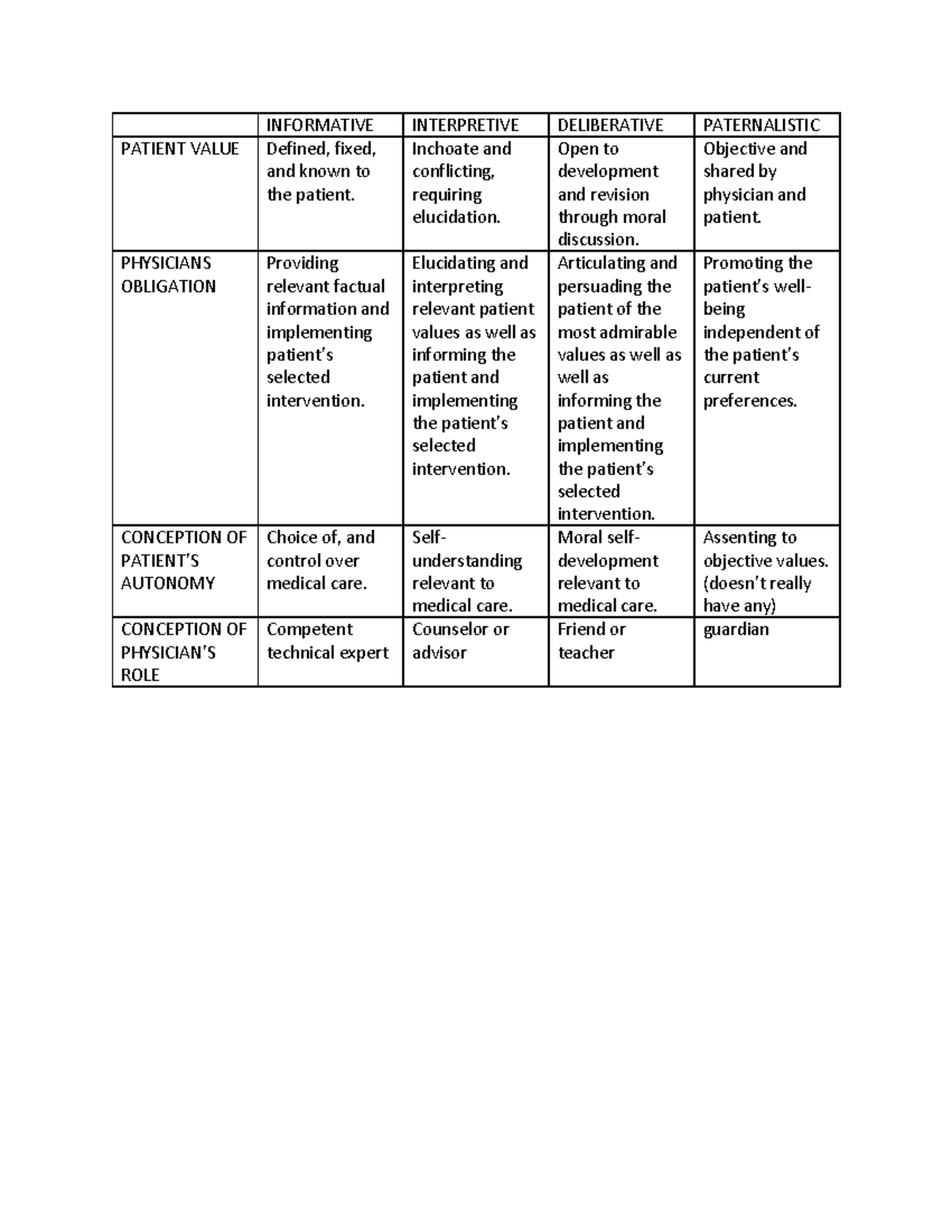 Ethics, autonomy - INFORMATIVE INTERPRETIVE DELIBERATIVE PATERNALISTIC ...