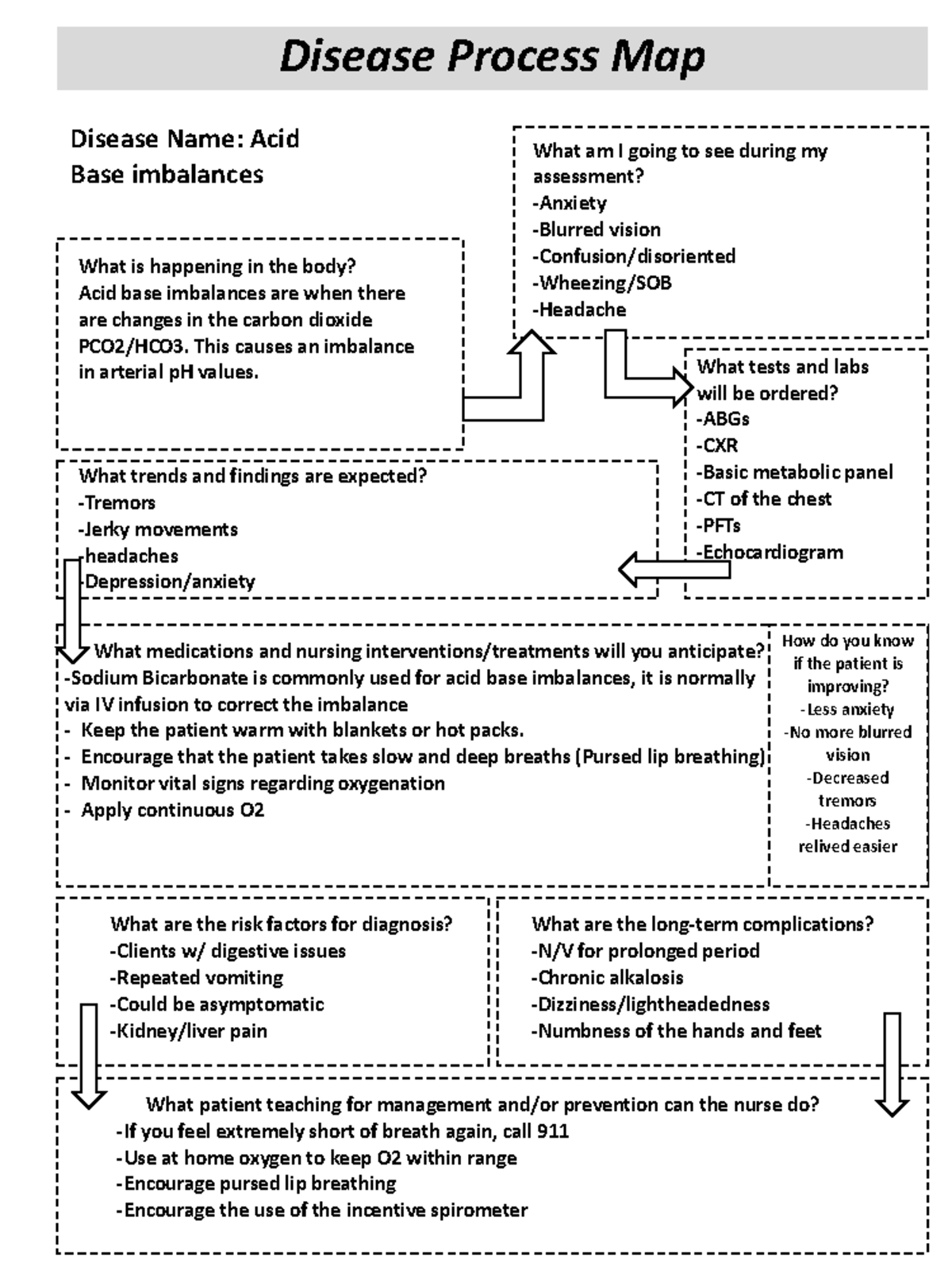Disease Process Map Acid Base Imbalances - Disease Process Map Disease ...
