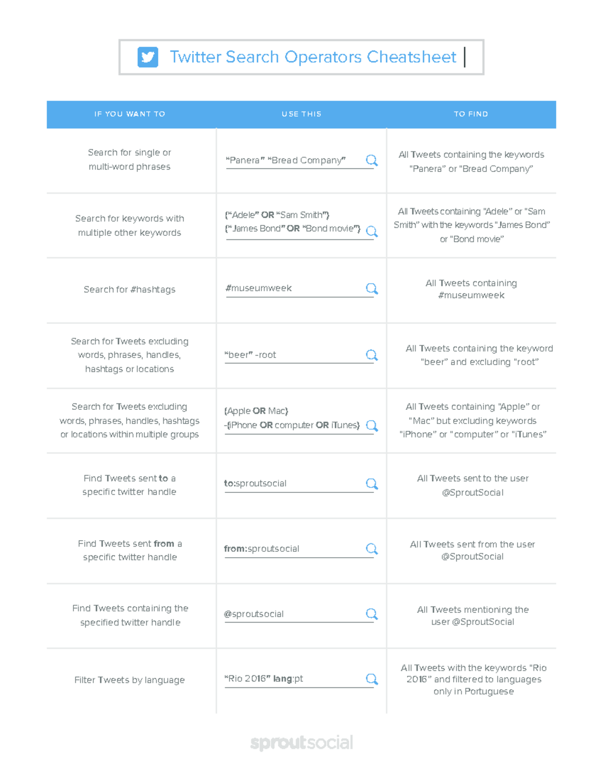 Twitter Search Operators Cheatsheet 1 - I F YOU WA NT TO US E TH I S TO ...