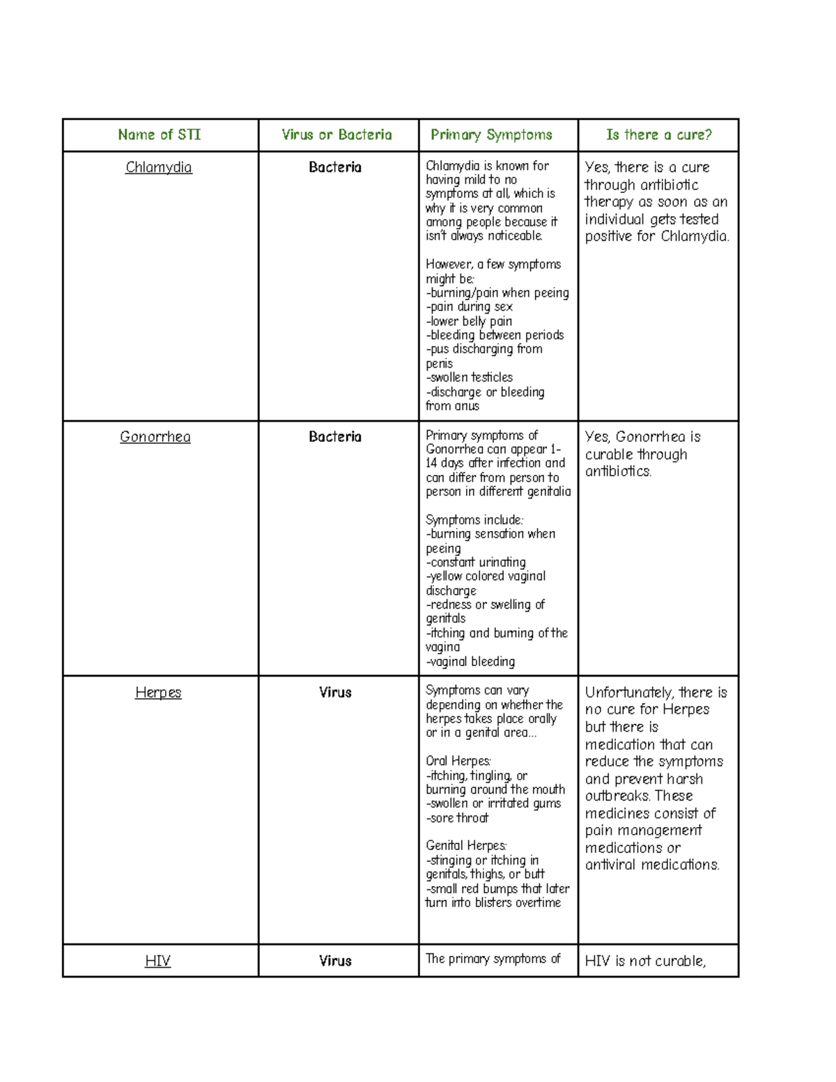 STIs Chart Chl - Name of STI Virus or Bacteria Primary Symptoms Is ...