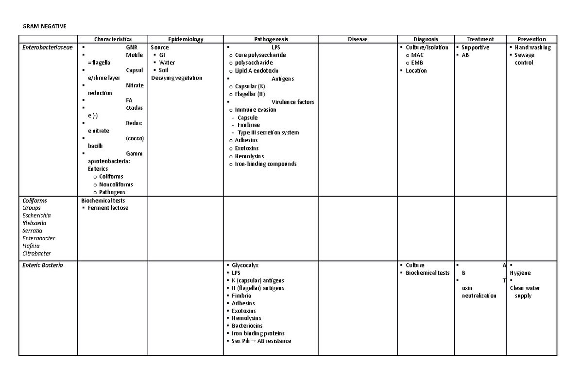 Reviewer 2- Microbiology - GRAM NEGATIVE Enterobacteriaceae Coliforms ...