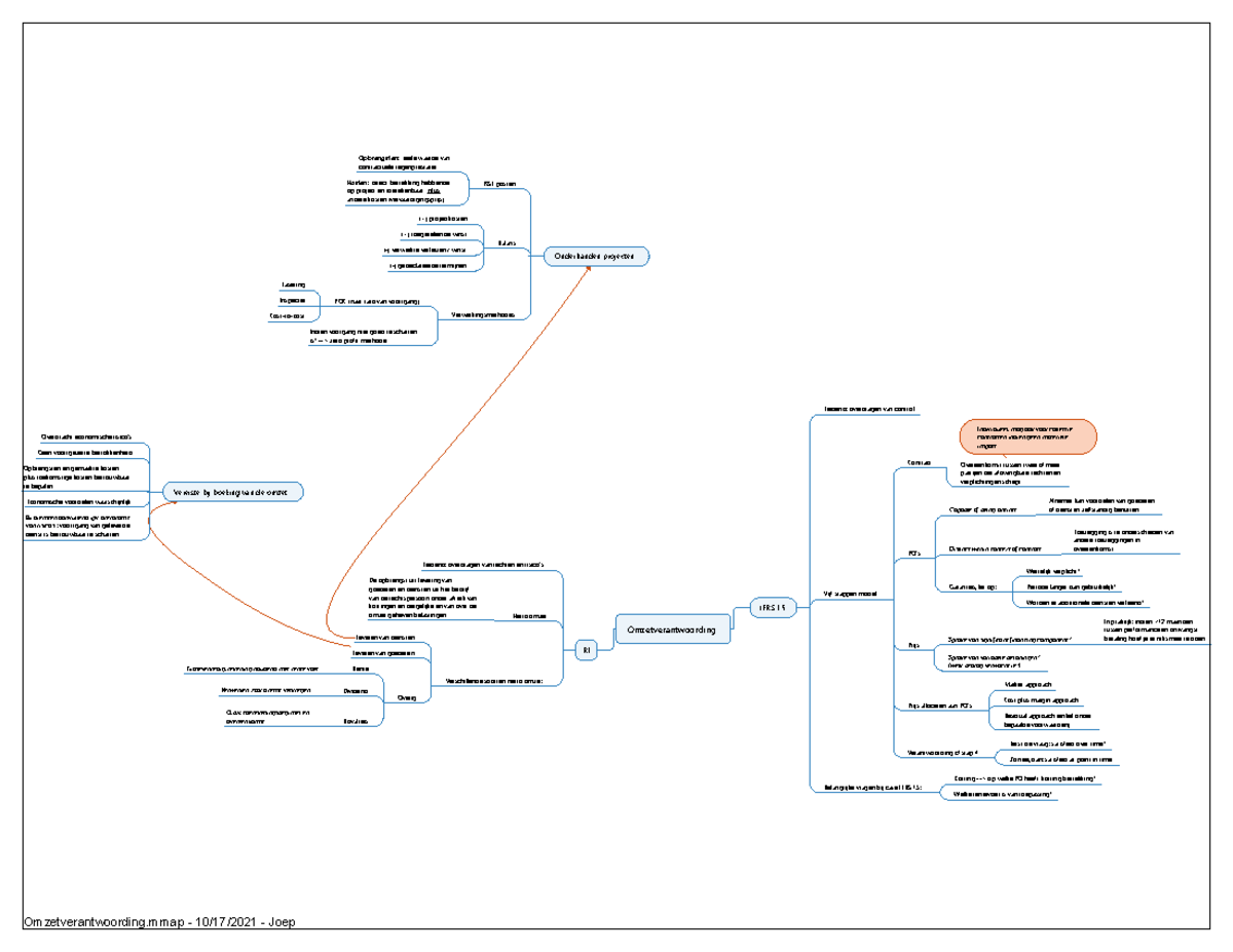 Mindmap - Omzetverantwoording - Omzetverantwoording IFRS 15 Leidend ...
